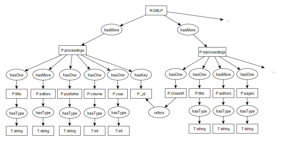 Conceptual Graphs Based Modeling of MongoDB Data Structure and Query | SpringerLink