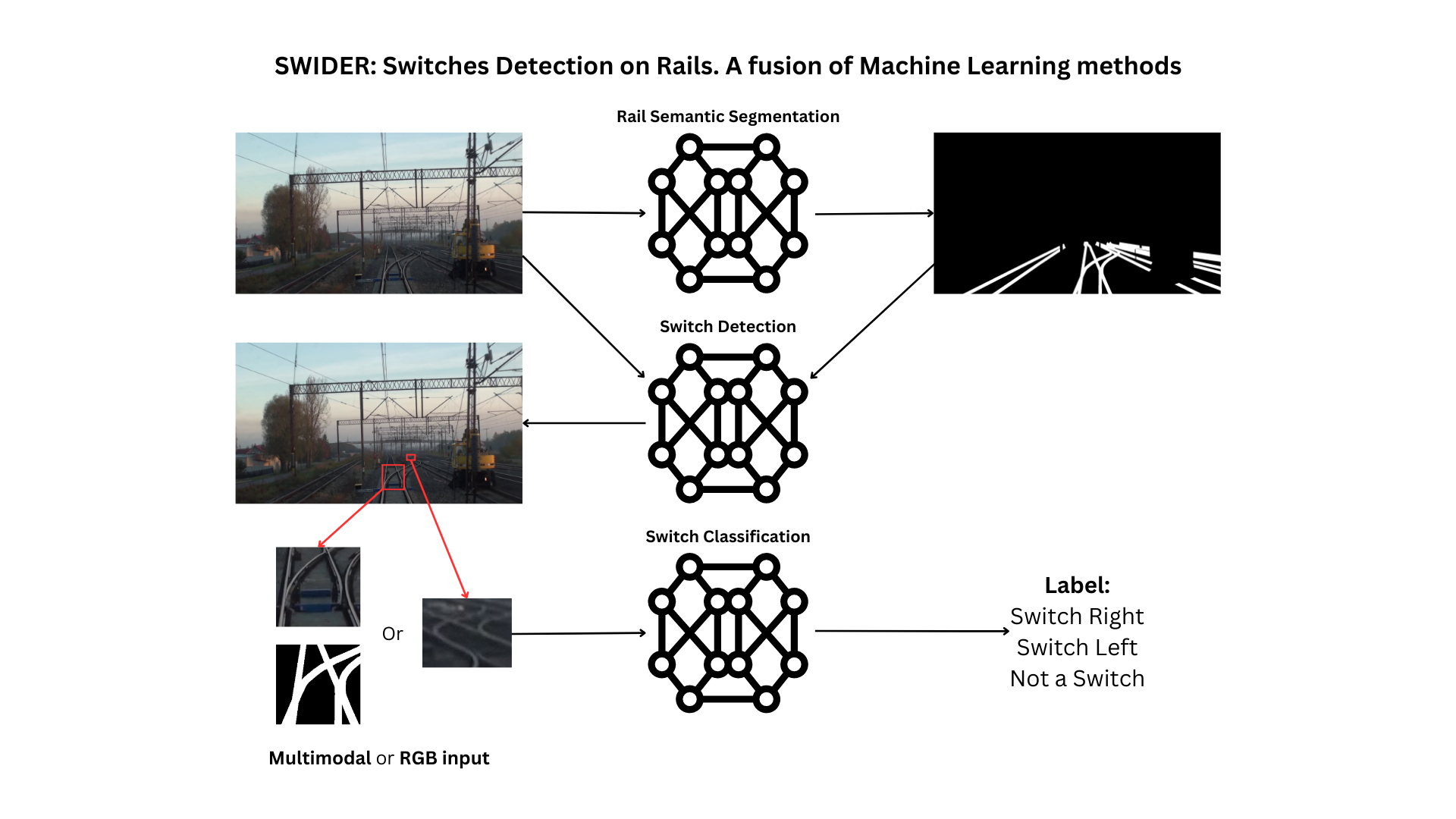 Swider Switches Detection On Rails A Fusion Of Machine Learning